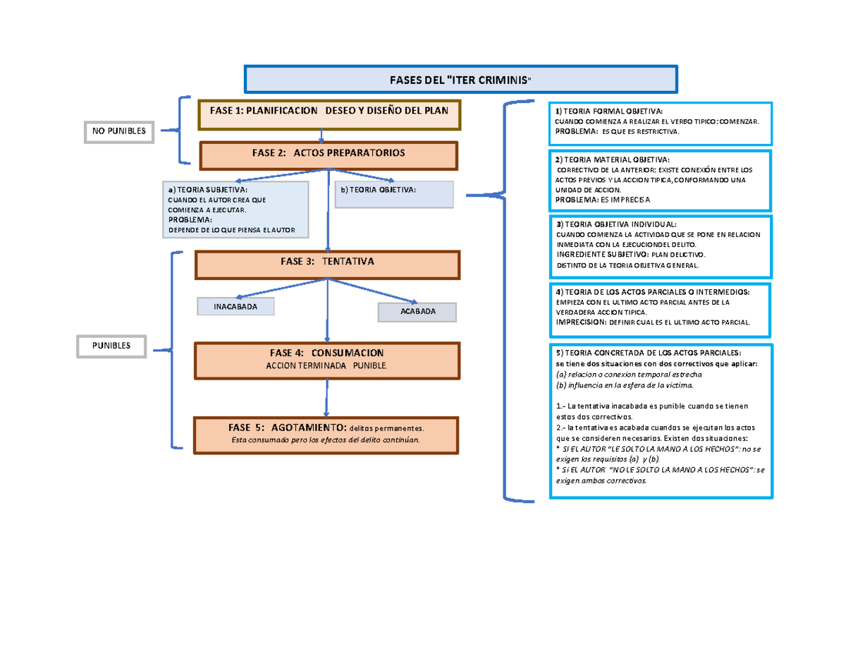 ITER Criminis - Fases del camino del delito - FASES DEL "ITER CRIMINIS ...