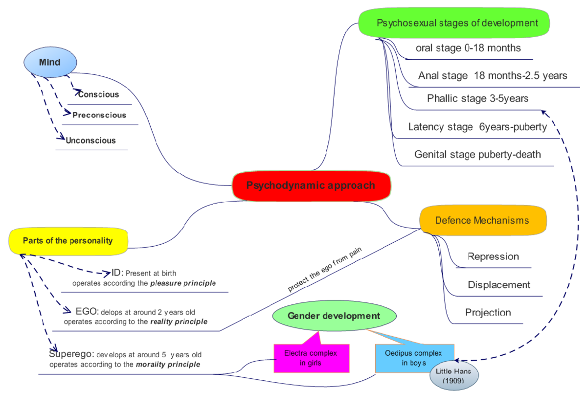 Psycho mindmap - Studocu
