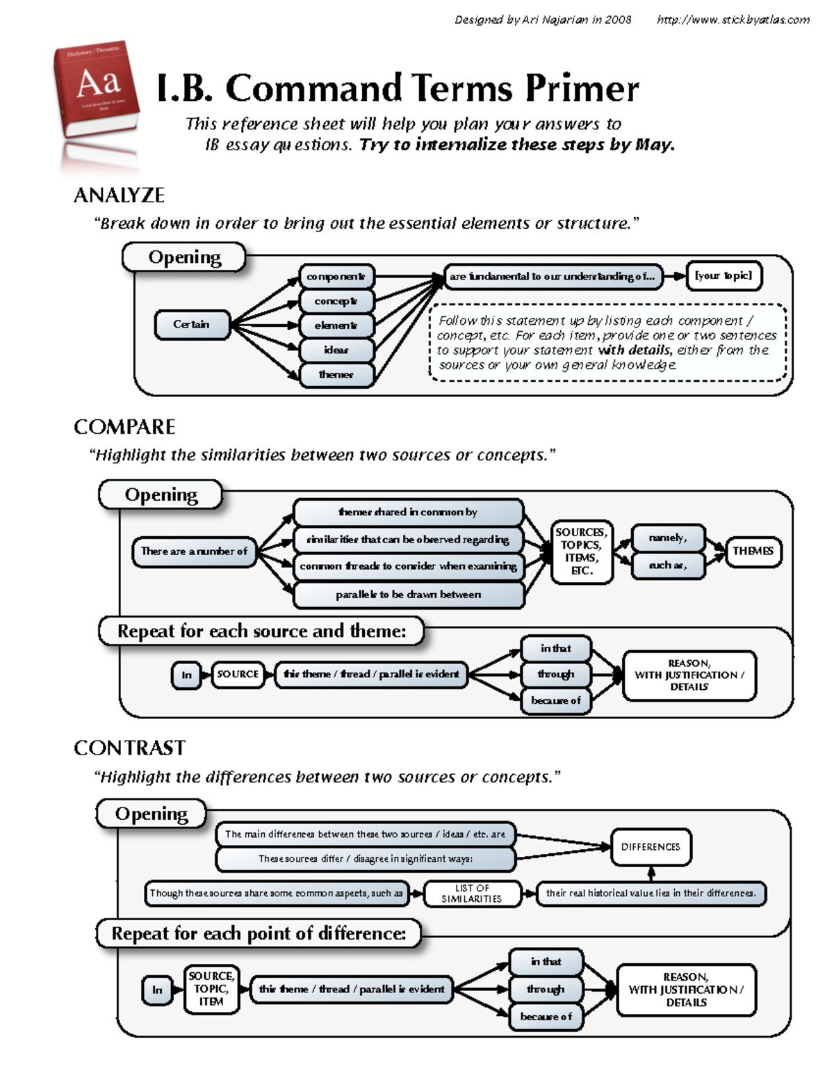 Command terms primer - useful - I. Command Terms Primer This reference sheet will help you plan ...