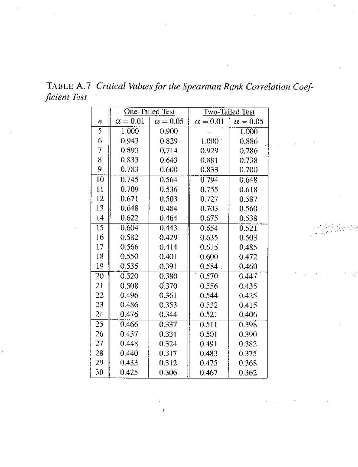 Tabla Prueba Spearman - TABLE 7 Critical Values for the Spearman Rank ...