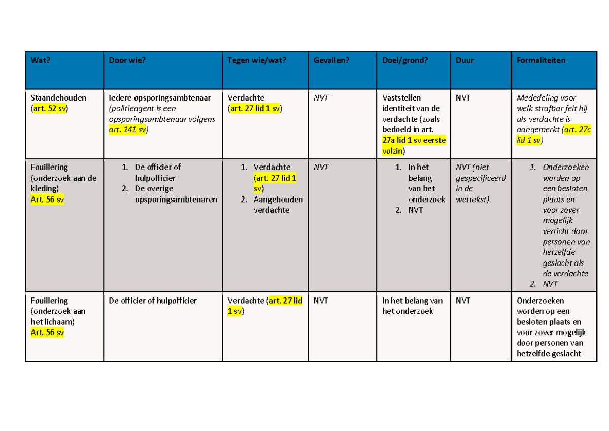 Schema dwangmiddelen - week 5 strafrecht - Wat? Door wie? Tegen wie/wat ...