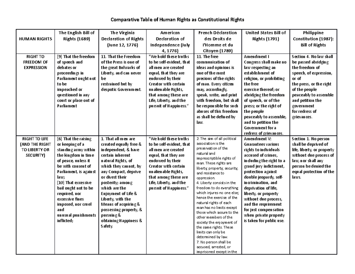 Comparative Table of Human Rights as Constitutional Rights - That the ...