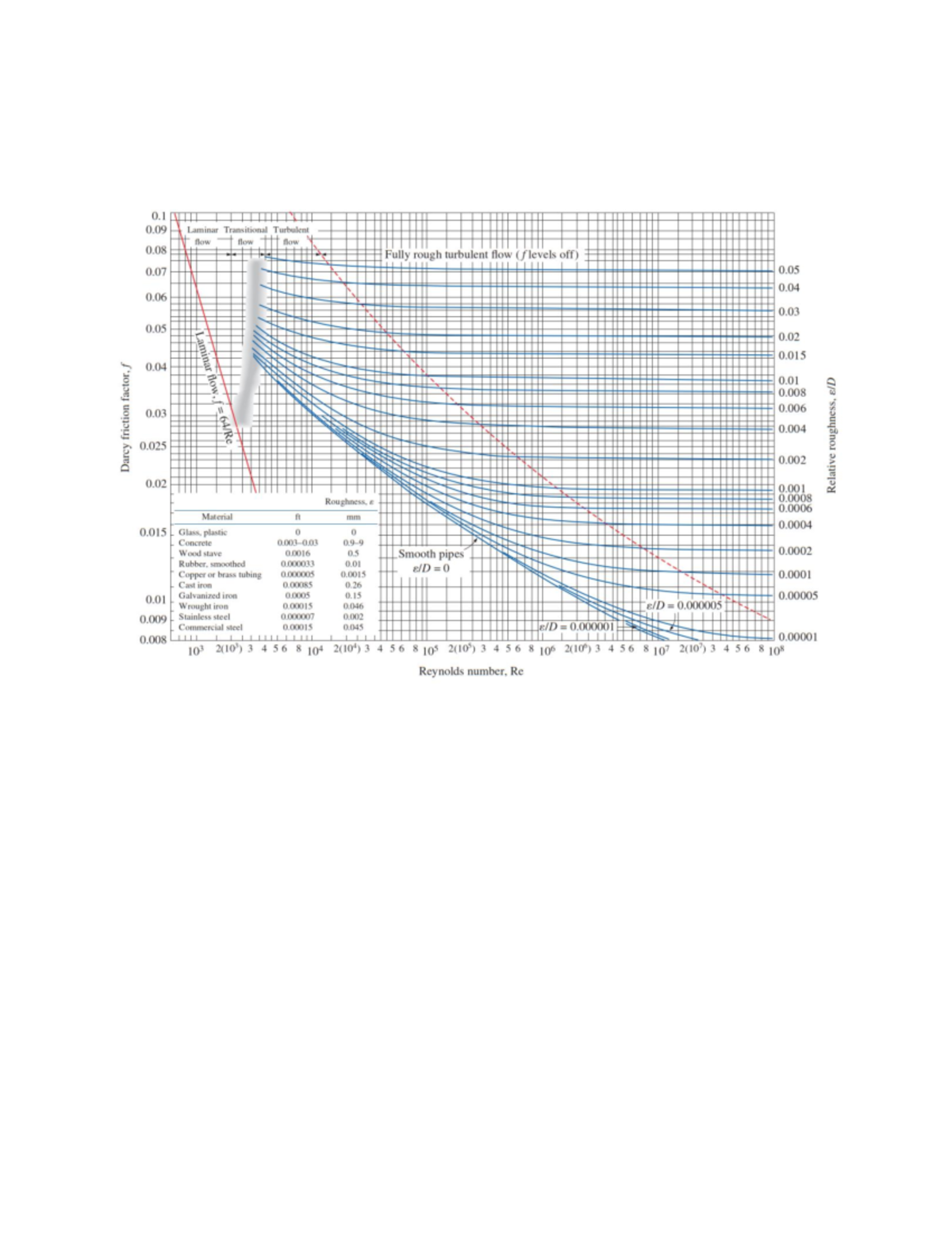 Moody Chart - study - 0 0 Laminar Transitional Turbulent flow flow flow ...