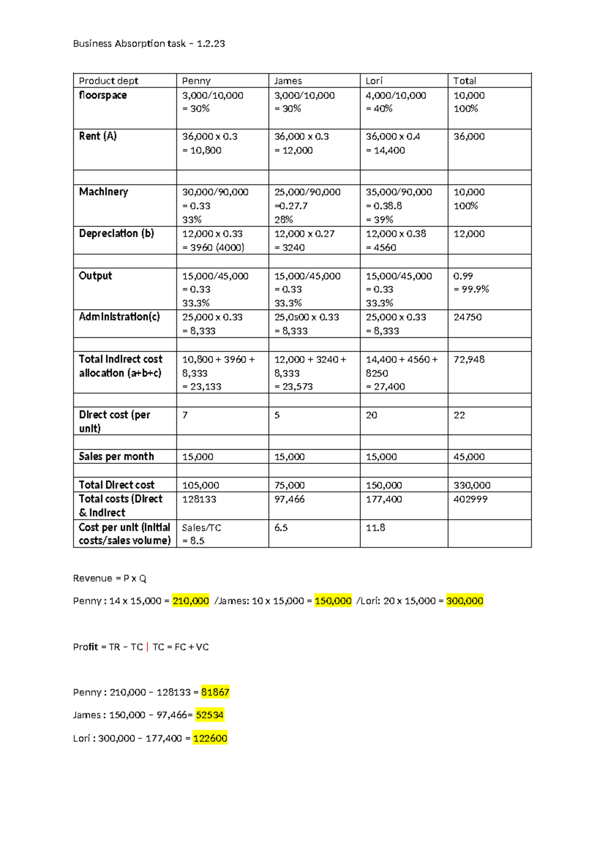 absorption worksheet - Business Absorption task – 1. Product dept Penny ...