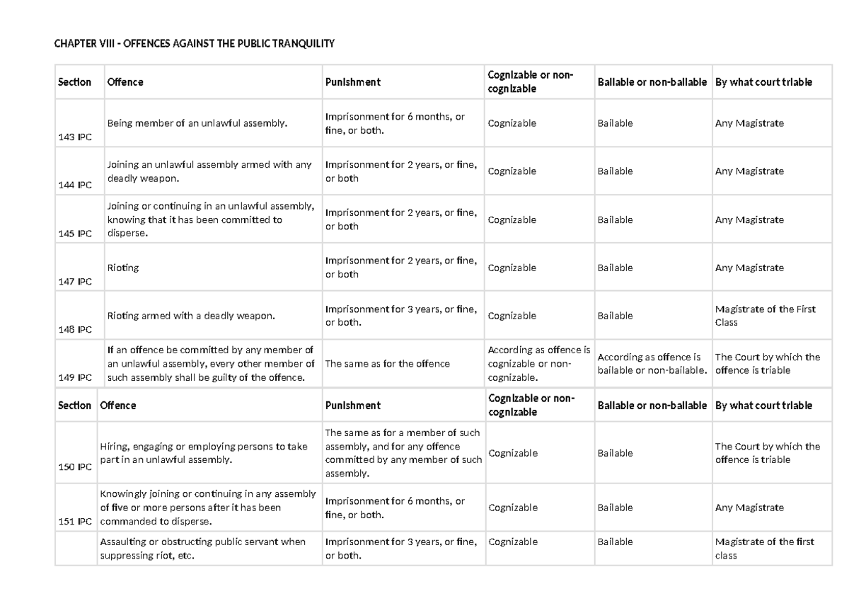 IPC 141 - 171 - CHAPTER VIII - OFFENCES AGAINST THE PUBLIC TRANQUILITY ...