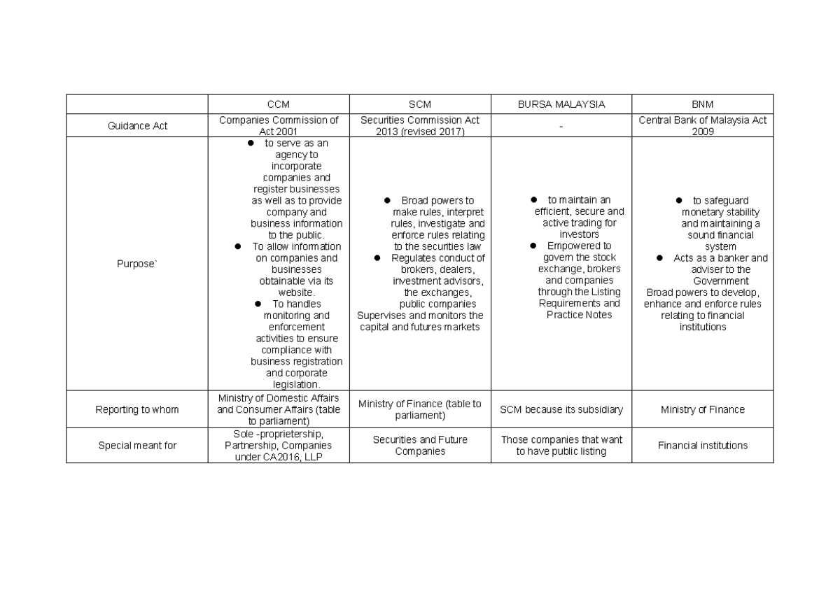 1. Chapter 1 Summary - CCM SCM BURSA MALAYSIA BNM Guidance Act ...