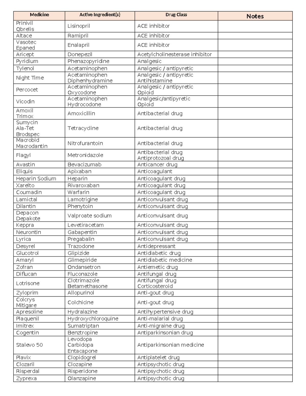 Rx list for ATI - list of meds to know - Medicine Active Ingredient(s ...