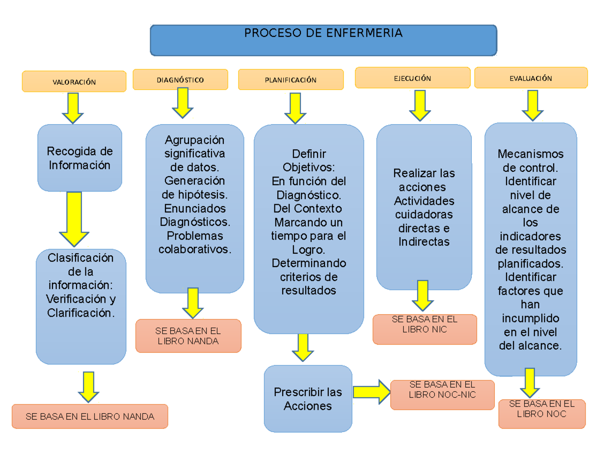 Proceso DE Enfermeria MAPA - SE BASA PROCESO DE ENFERMERIA VALORACIÓN DIAGNÓSTICO PLANIFICACIÓN ...