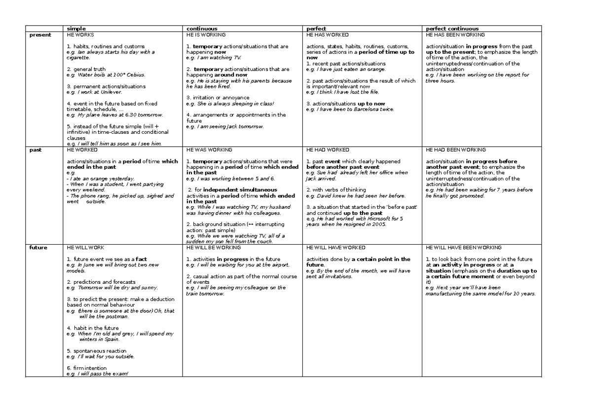 Overview the tenses-1 - Engels - simple continuous perfect perfect ...
