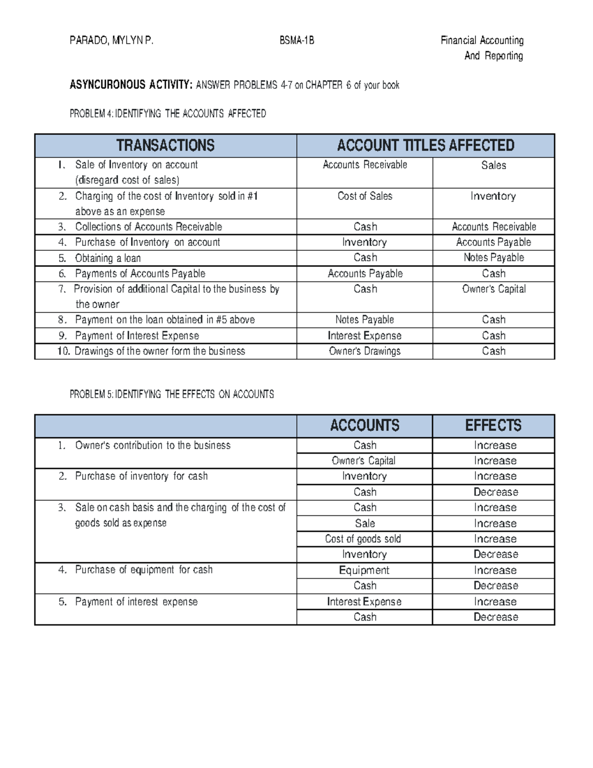 The asynchronous hsn - And Reporting ASYNCURONOUS ACTIVITY: ANSWER ...