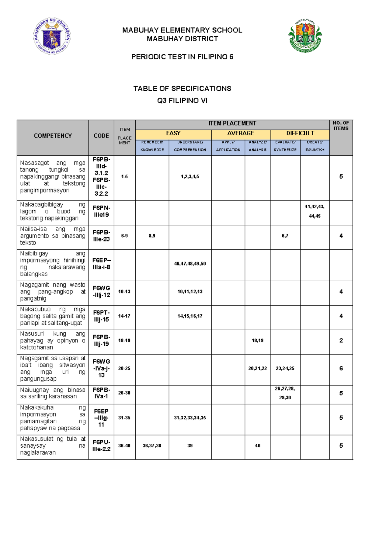 Filipino 6 Q3 PT WITH Blooms TOS- Answer KEY - MABUHAY ELEMENTARY SCHOOL MABUHAY DISTRICT ...