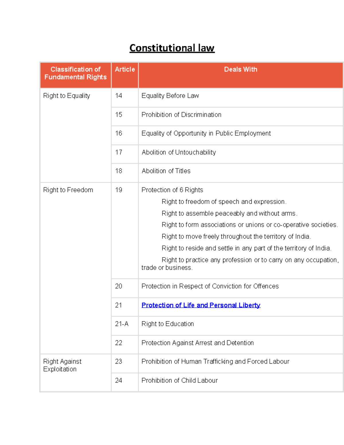 Constitutional law notes - Constitutional law Classification of ...