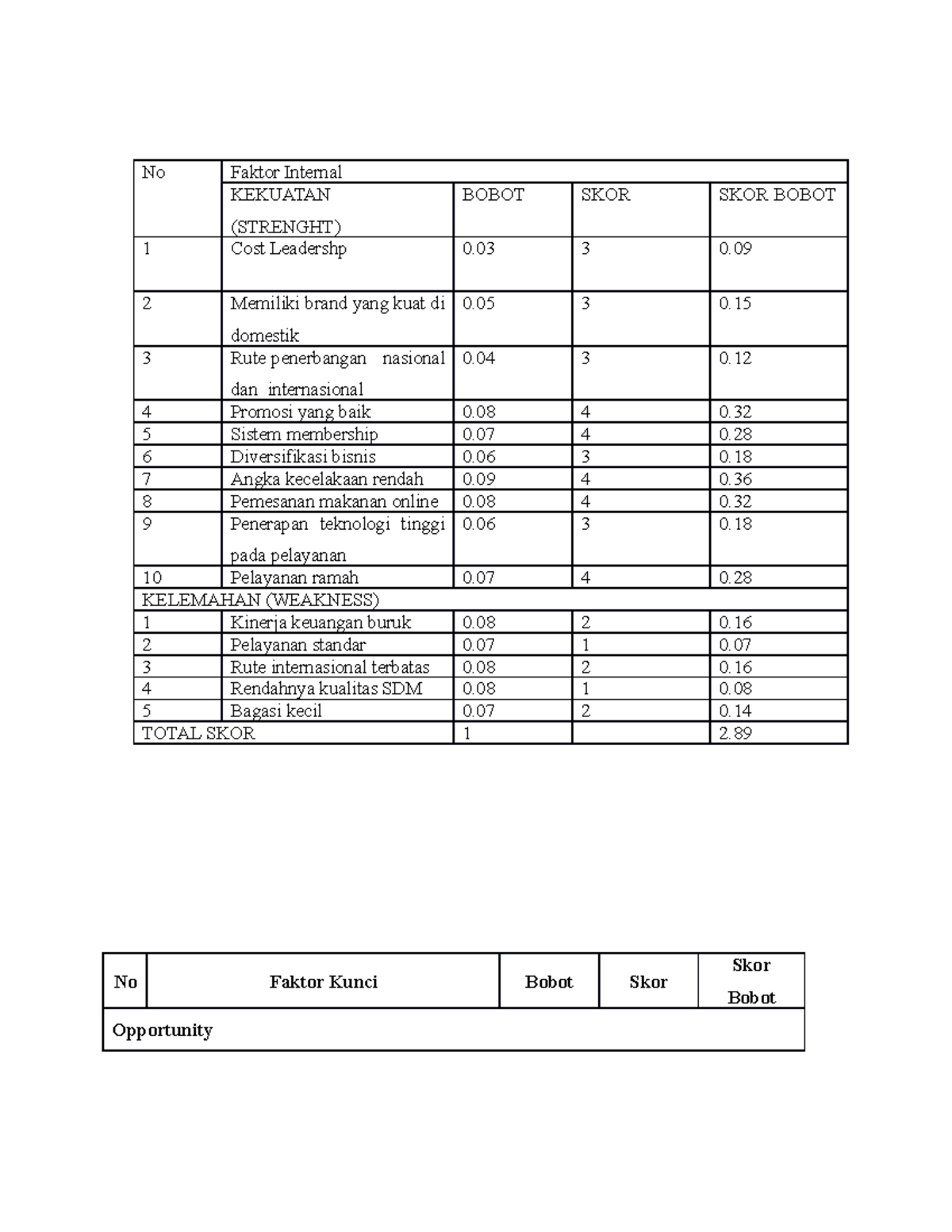Analisis Internal Air Asia - No Faktor Internal KEKUATAN (STRENGHT ...