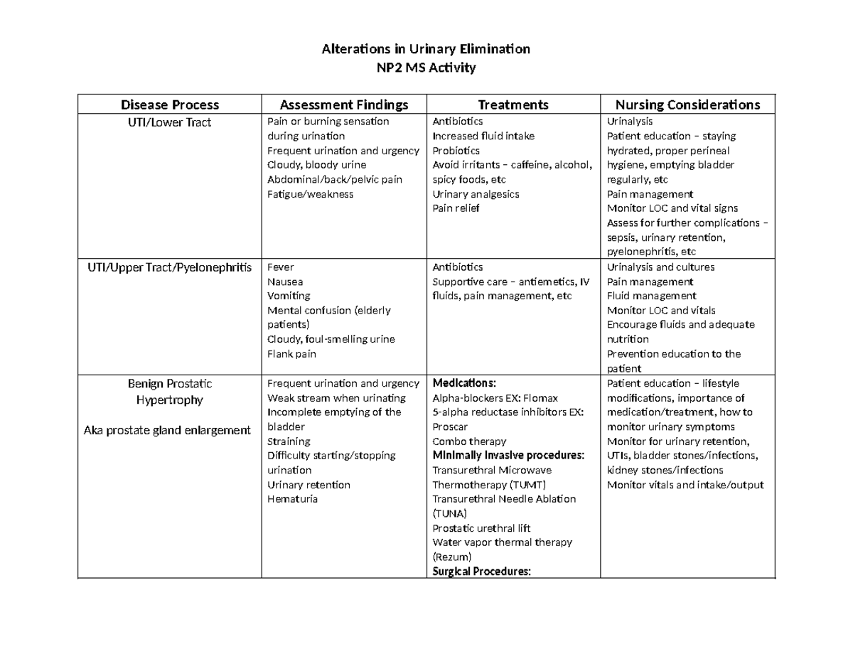 Urinary Activity for 5 misc. points - Alterations in Urinary ...
