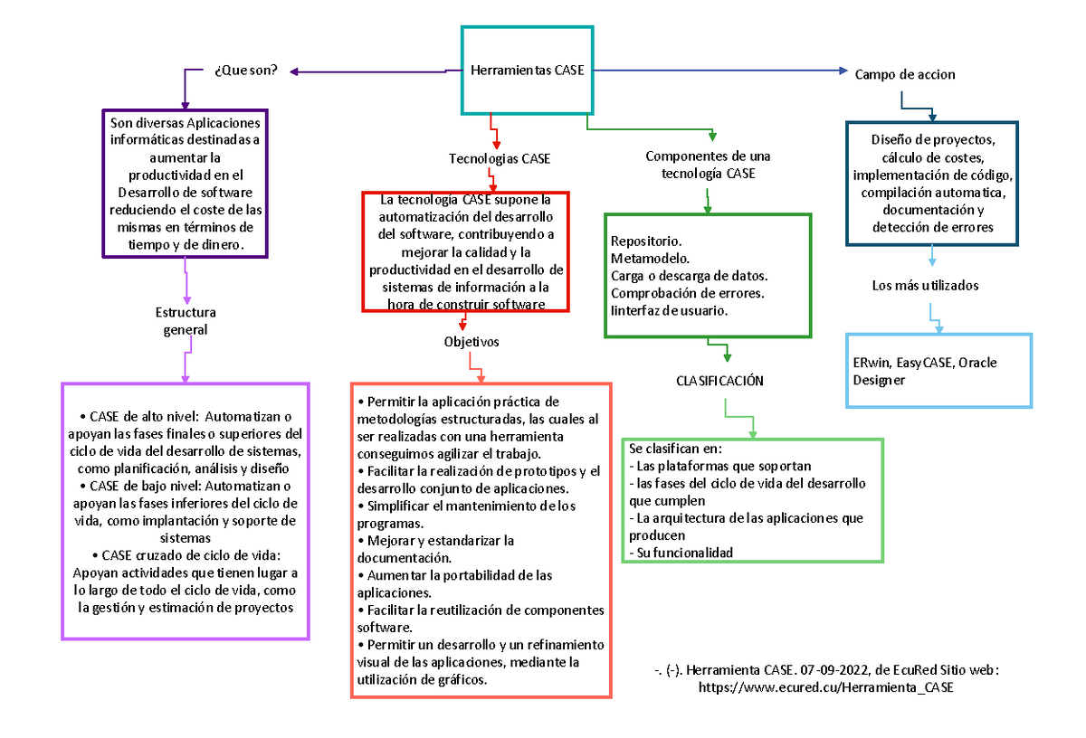 Herramientas CASE - Herramientas CASE Son diversas Aplicaciones ...