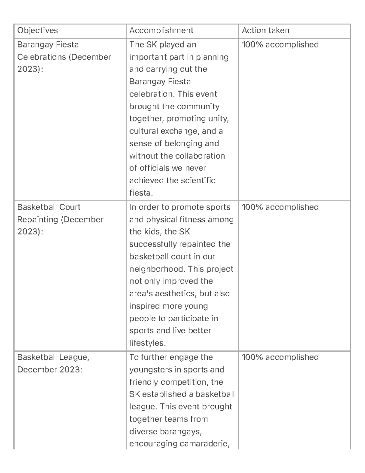 Objectives - Ecc - Objectives Accomplishment Action taken Barangay ...