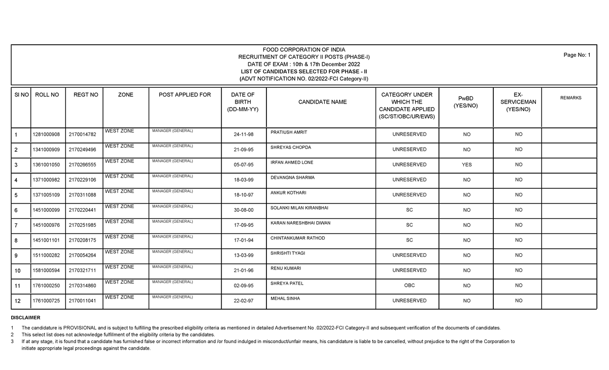 FCI Manager West Zone Download PDF - ROLL NO REGT NO CATEGORY UNDER ...