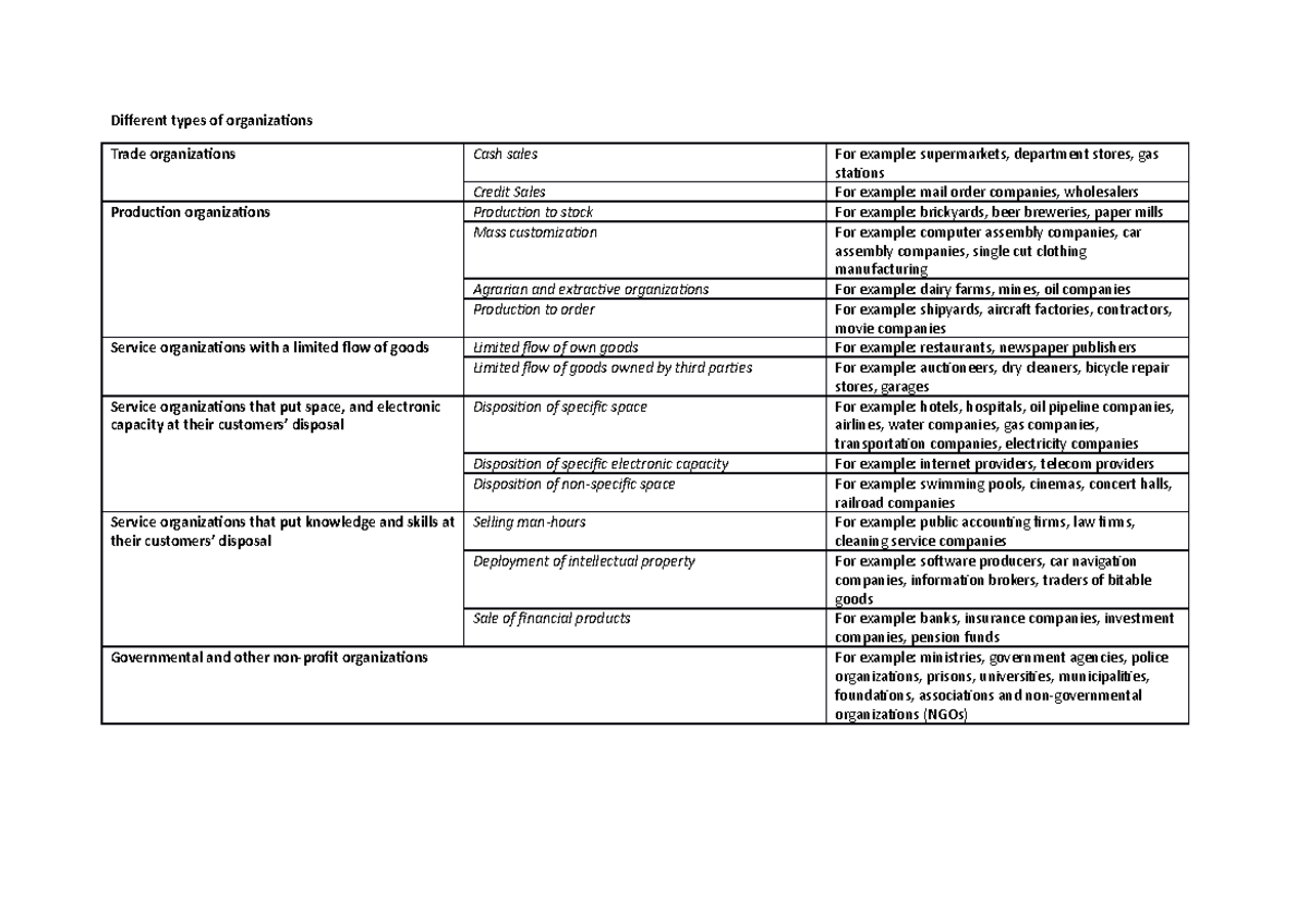 Summary - Different types of organizations - Different types of ...