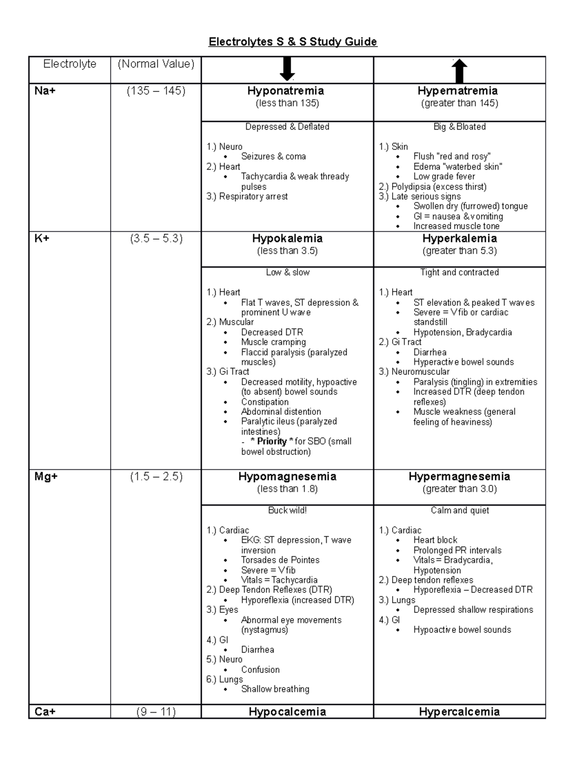 Nursing - Electrolyte study sheet - Electrolytes S & S Study Guide ...