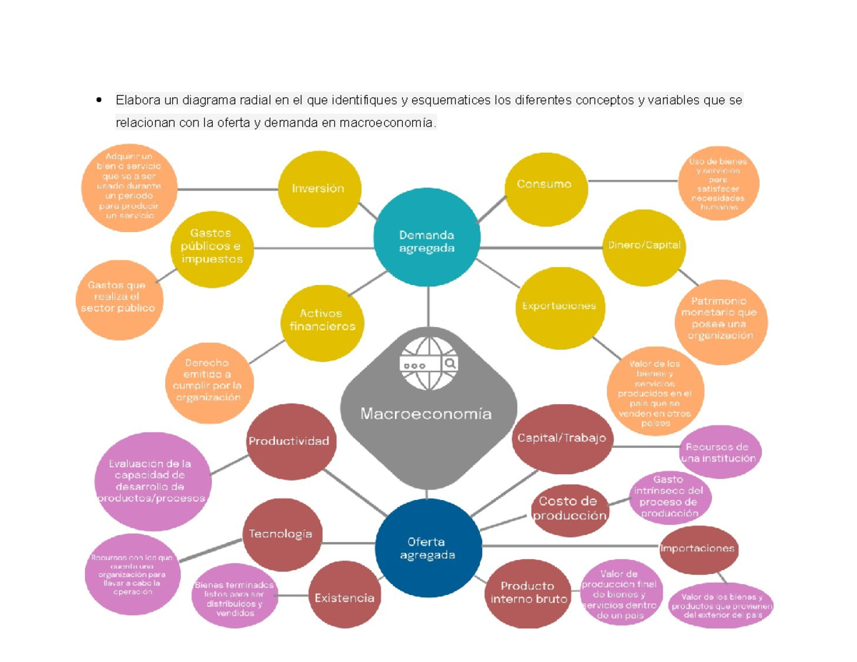 Actividad 1 de Macroeconomía - Elabora un diagrama radial en el que ...