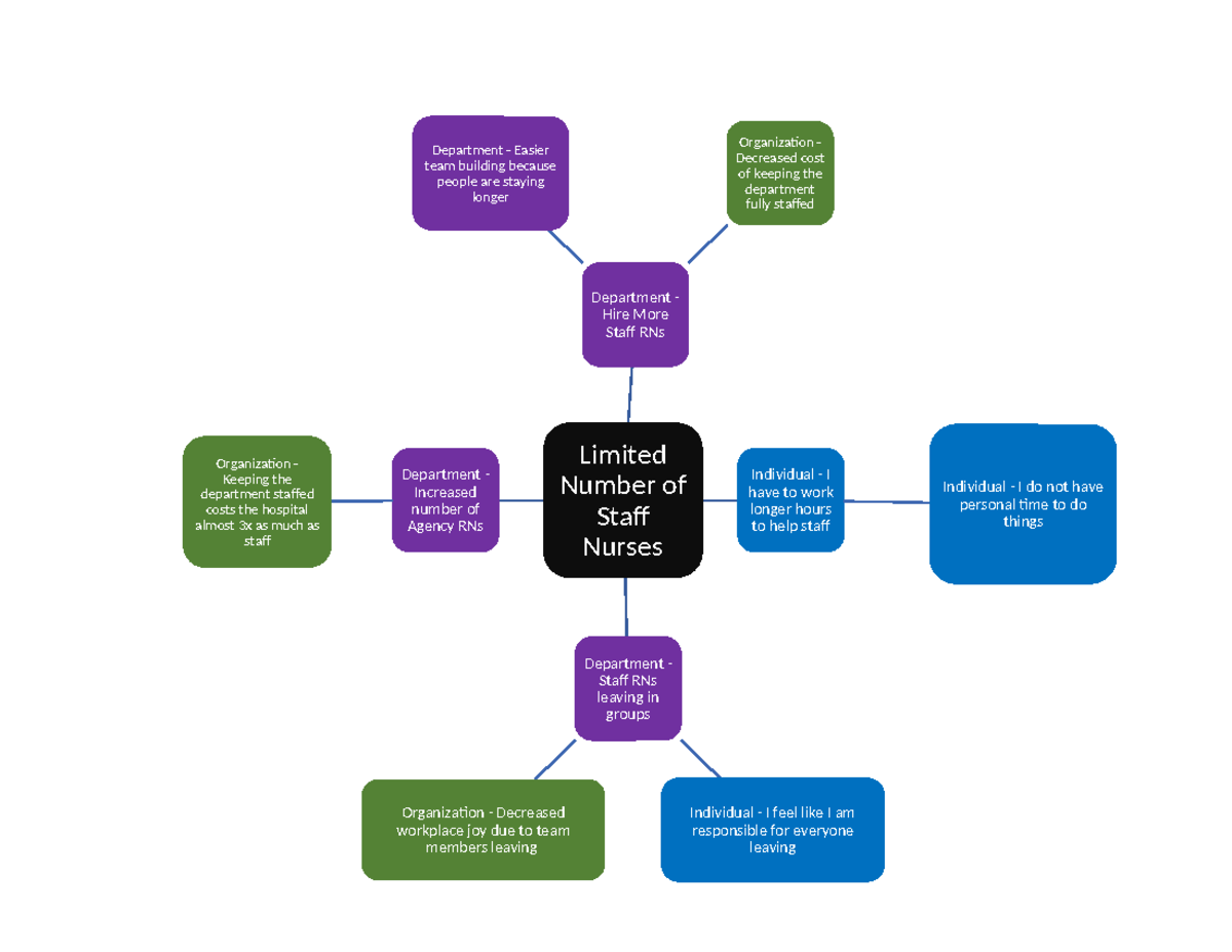D024 Mind Map 2 - Mind Map - Limited Number of Staff Nurses Department - Hire More Staff RNs ...