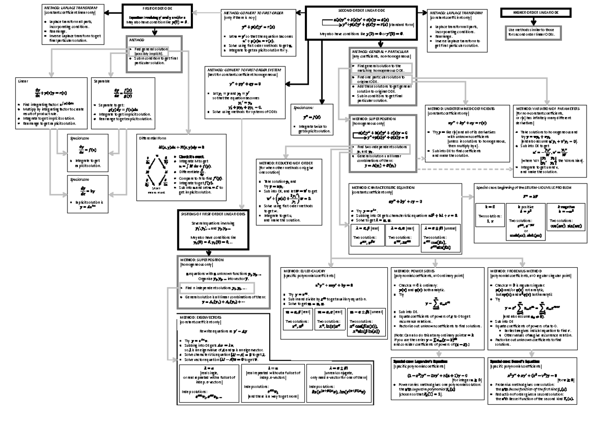 De-eng-2023-sem1-ODE-methods-handout-A4 2 - Linear Find integrating ...