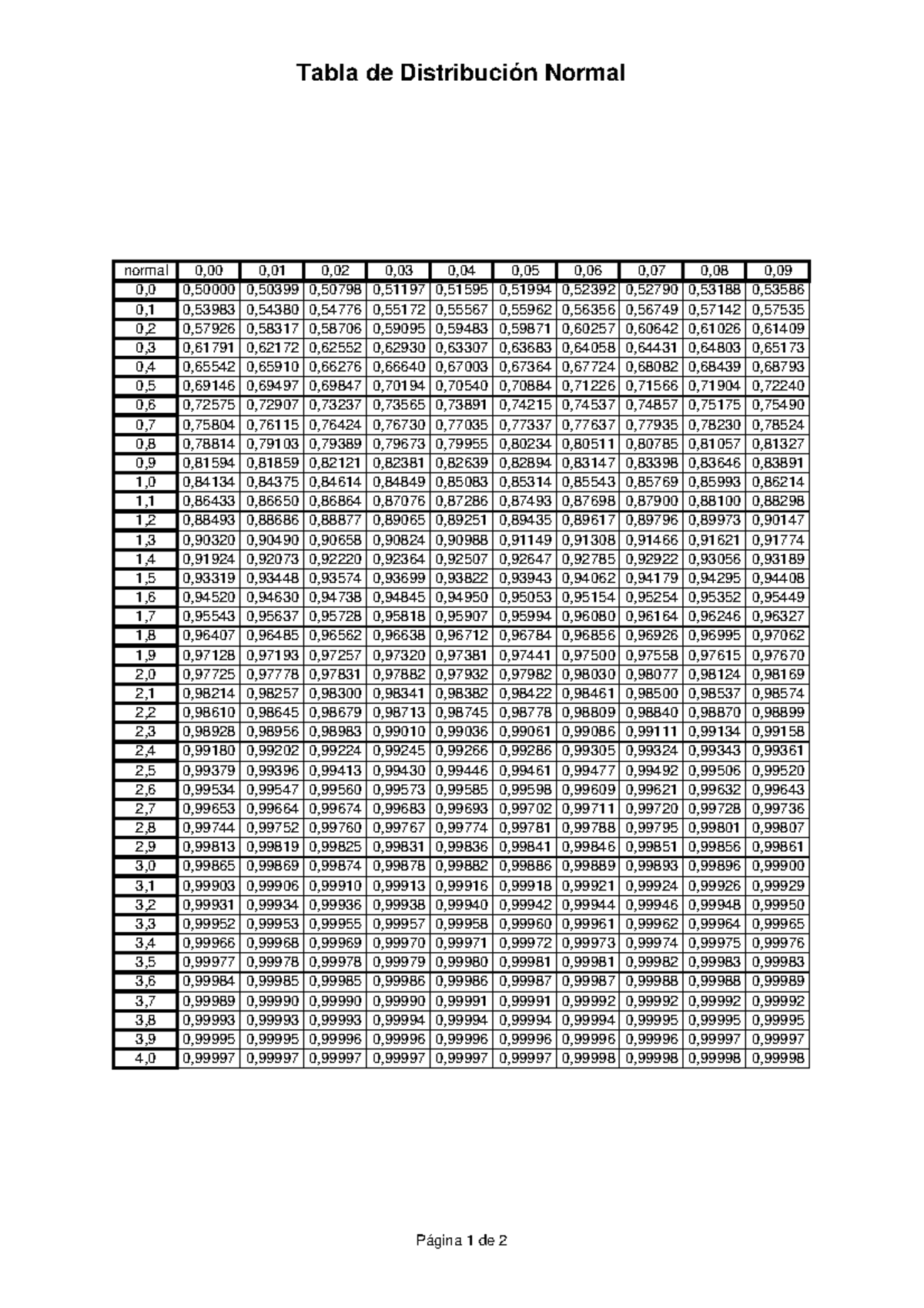 Normal Distribution Table - Tabla de Distribución Normal normal 0,00 0 ...
