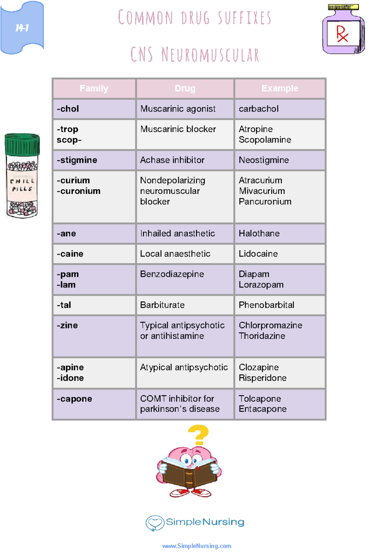 Pharm brain sheets 14 - 14 - 1 Common drug suffixes CNS Neuromuscular ...