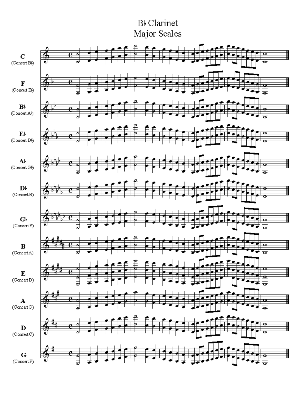 Clarinet Major Scales - jinionion - % % % % % % % % % % % % α α α α α α ...