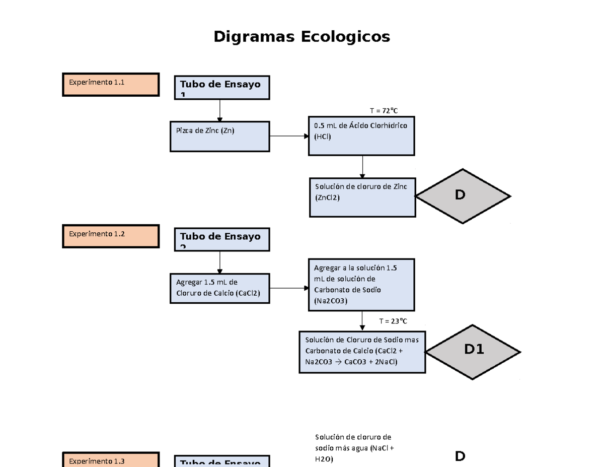 Diagramas Ecologicos Prac 7 - Digramas Ecologicos Experimento 1. D T ...