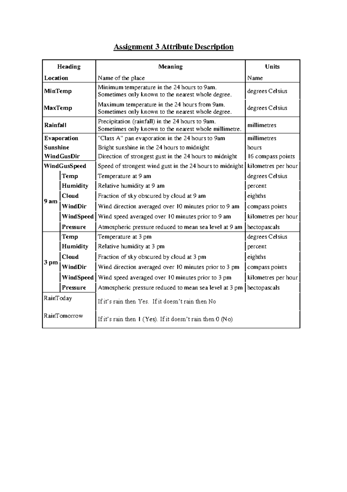 Assignment 3 Attribute Description Assignment 3 Attribute Description Heading Meaning Units