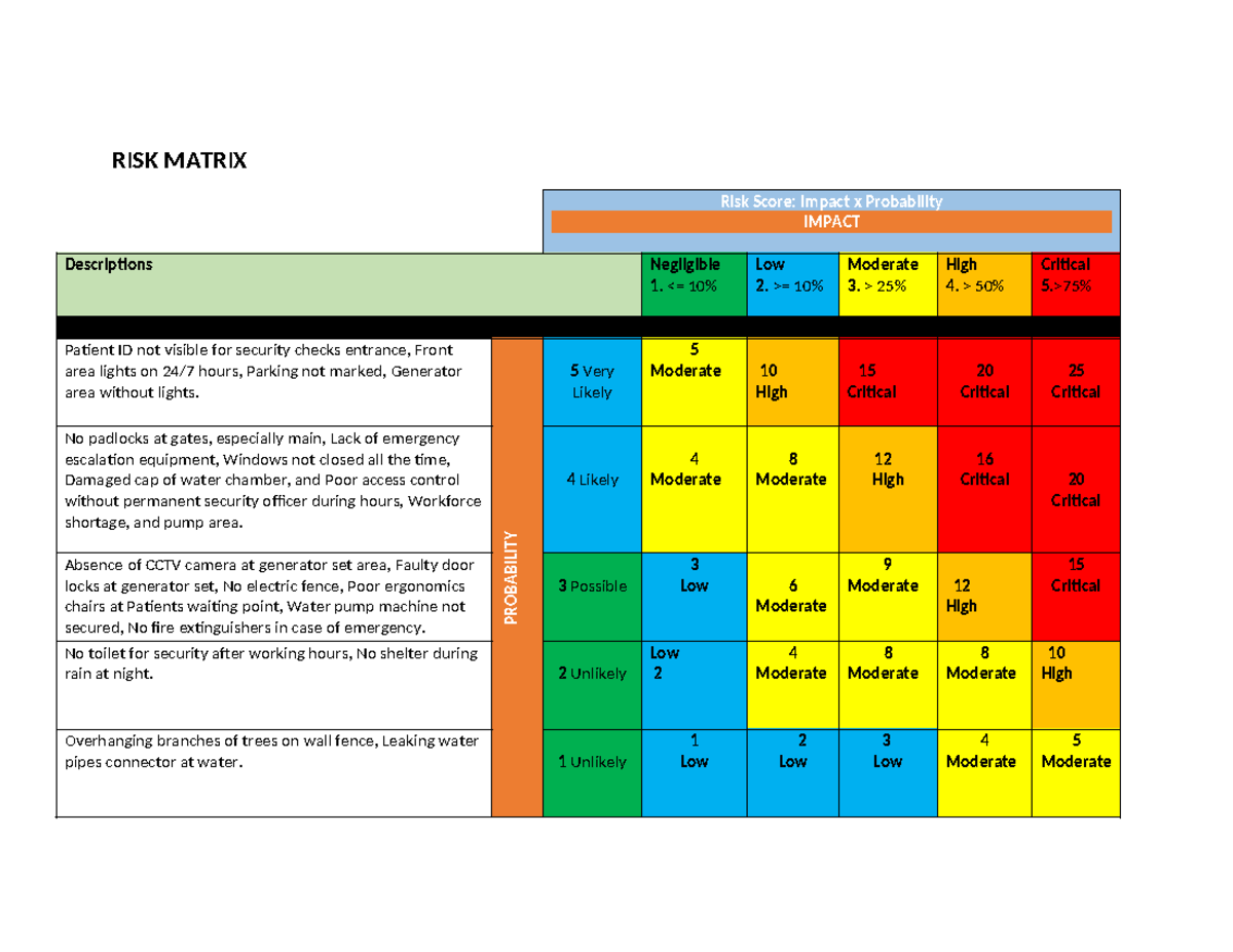 RISK Matrix - RISK MATRIX Risk Score: Impact x Probability IMPACT ...