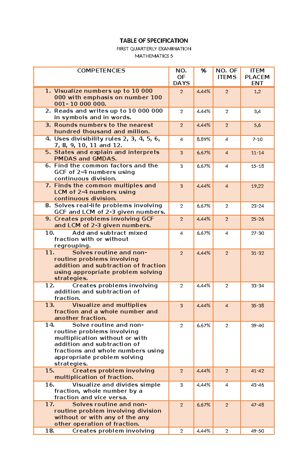 PT MATH 5 Q1 V2 - MATH - TABLE OF SPECIFICATION FIRST QUARTERLY ...