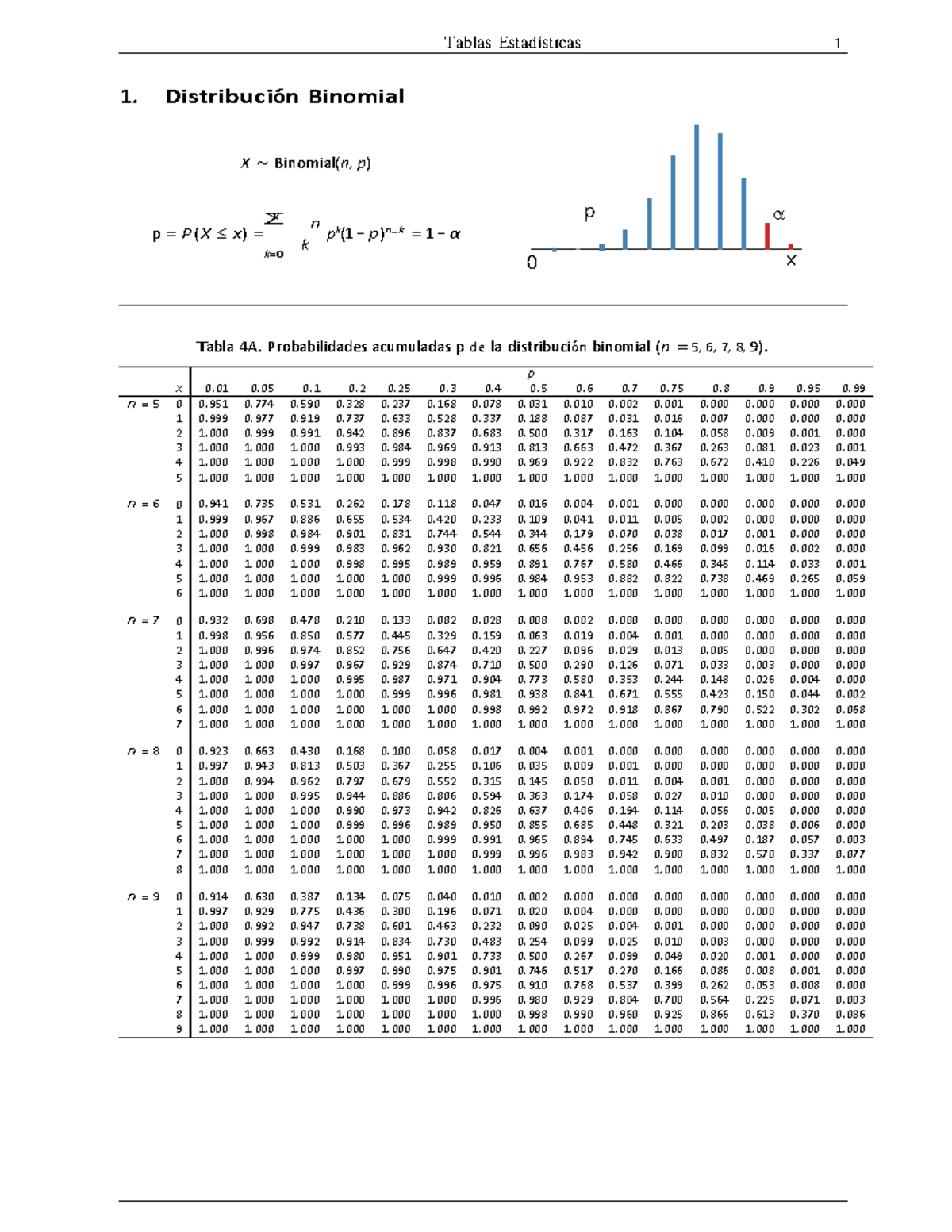 Tablas Estadísticas Binomial Poisson Normal Y T DE Student - Σ p n k 1. Distribucio ́n Binomial ...