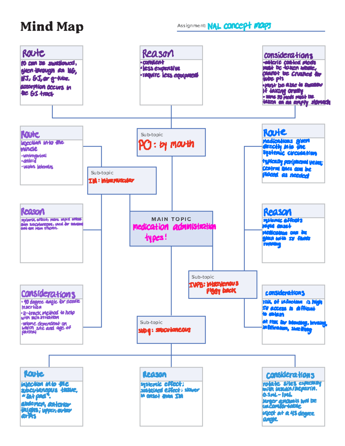 Medication administration concept map - Mind Map M A I N T O P I C Sub ...