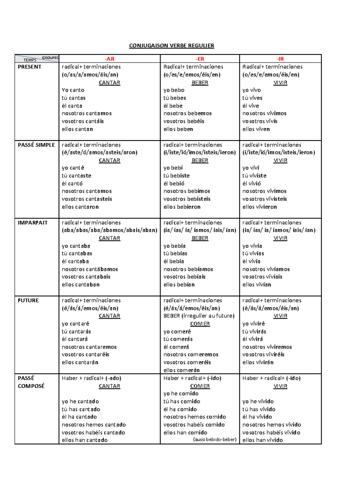 Conjugaison Verbe Regulier - CONJUGAISON VERBE REGULIER - AR - ER - IR ...