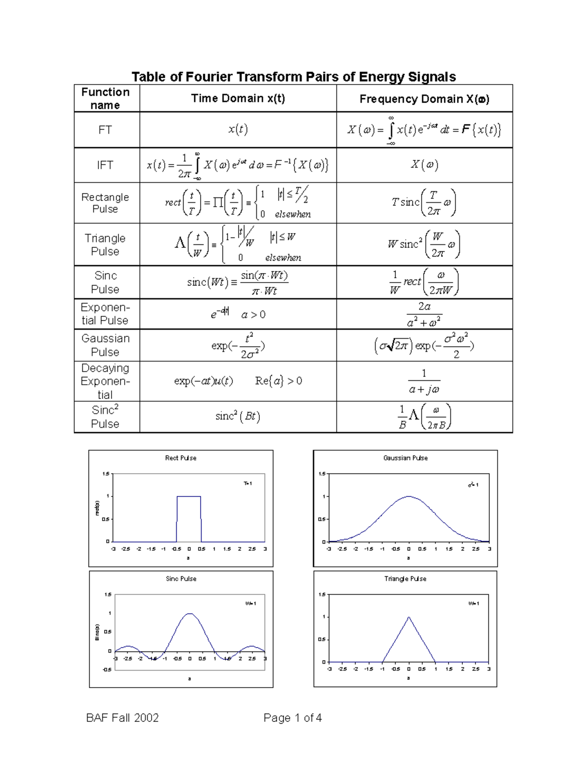 Fourier Transform Tables w - עיבוד אותות ספרתי - Studocu Fourier Transform Tables w - עיבוד אותות ספרתי - Studocu