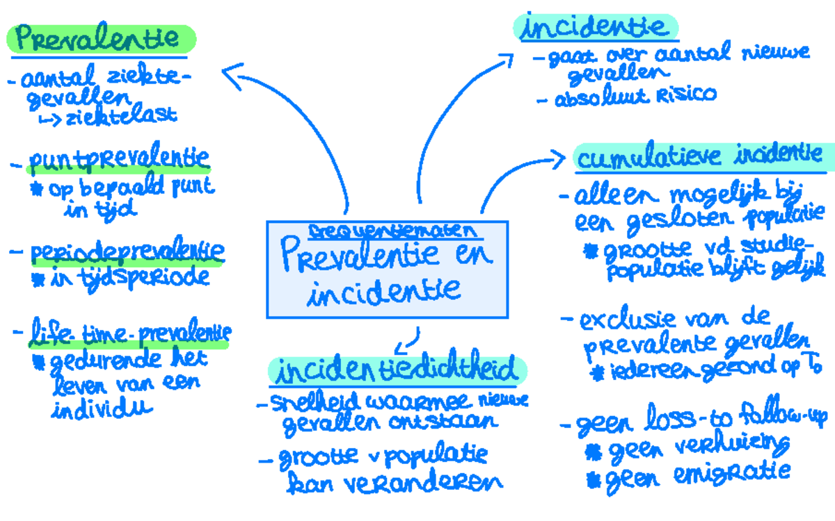 Mindmaps Statistiek En epidemiologie t m blok 1 - ####### Prevalentie ...