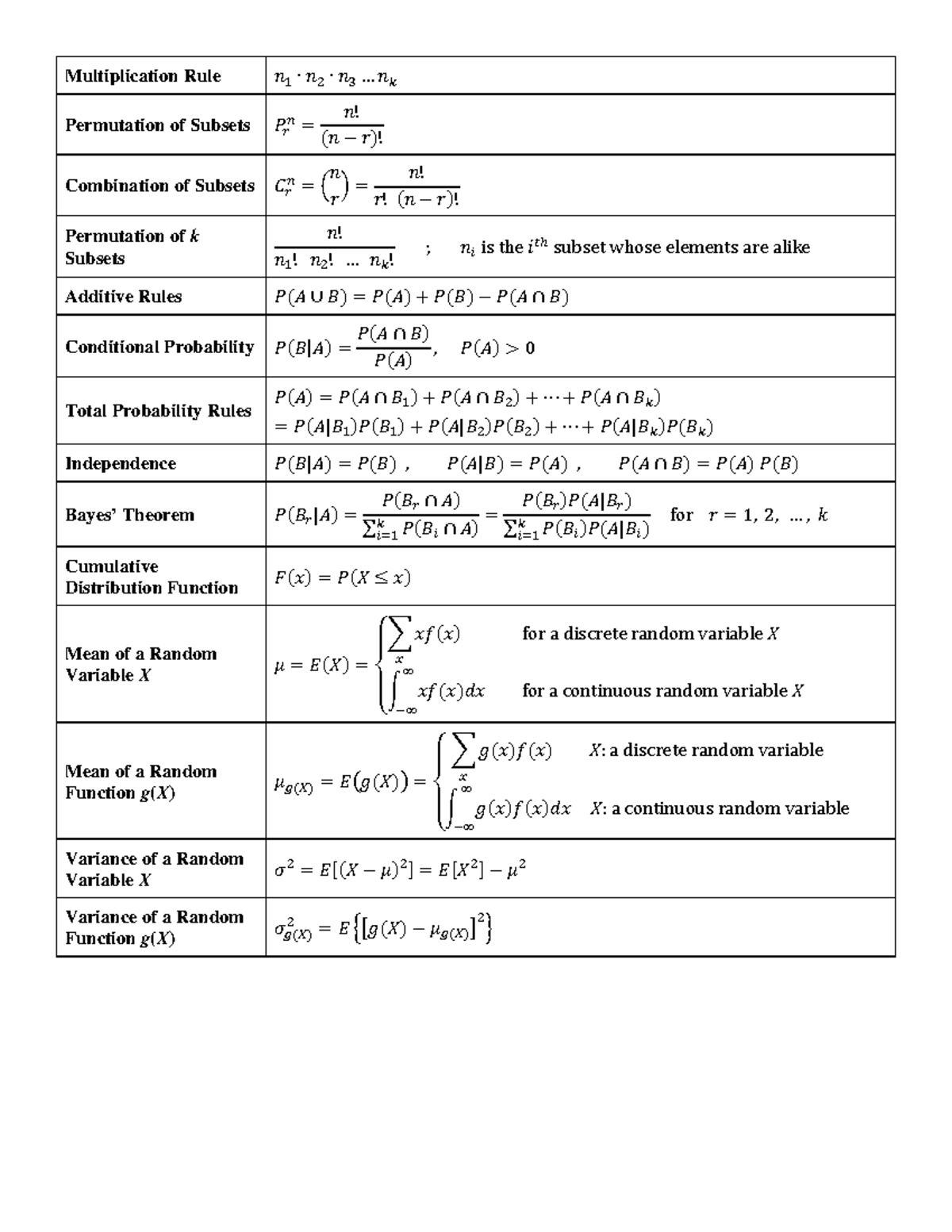 Formula Sheet - Midterm - Multiplication Rule ∙ ∙ ... Permutation of ...