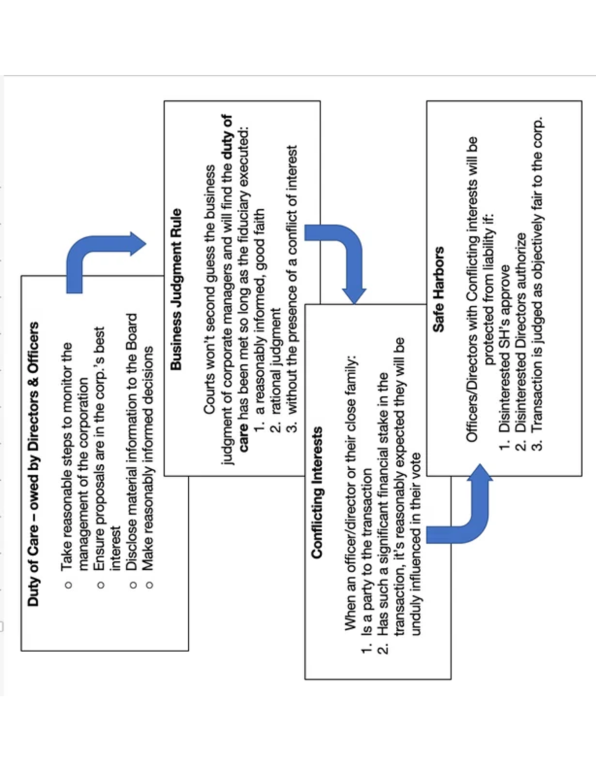 Corps. Flowchart - Summary Corporations - Studocu