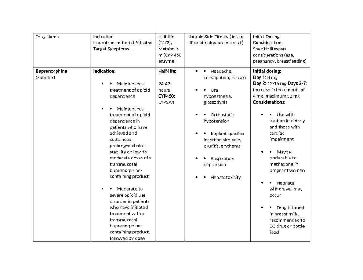 Nr 546 addiction table week 6 - Drug Name Indication Neurotransmitter(s ...