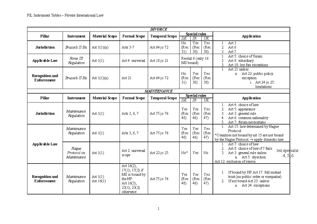 PIL Instruments Table - Art 22: public policy exception i. Art 24 jo 25 ...