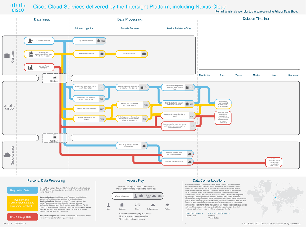 Cisco intersight privacy data map - - Studocu