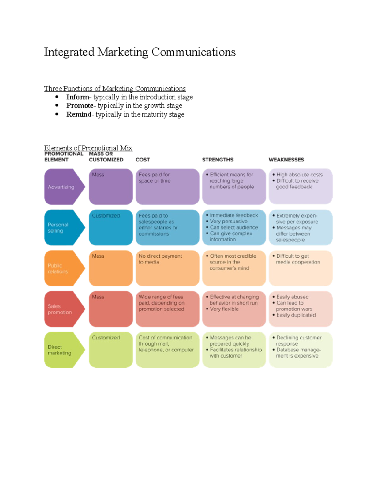 Integrated Marketing Communication - Studocu