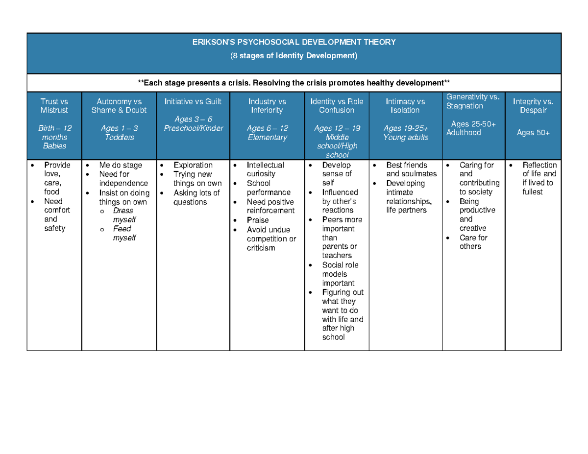 Psychosocial dev - Chart - ERIKSON’S PSYCHOSOCIAL DEVELOPMENT THEORY (8 ...