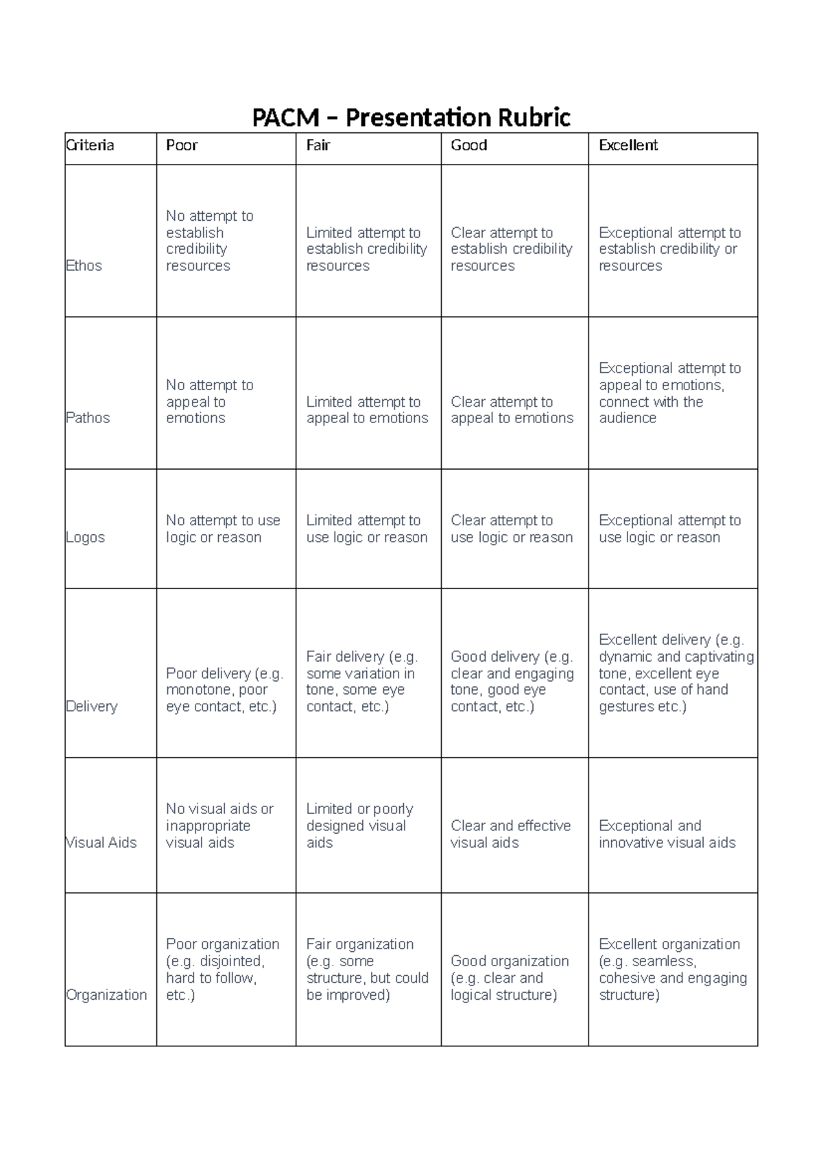 PACM rubrics tutorial - PACM – Presentation Rubric Criteria Poor Fair ...