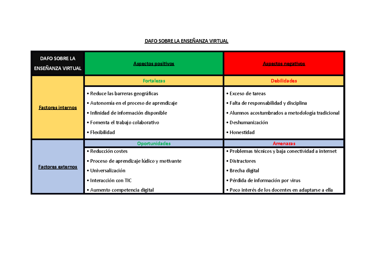 DAFO Enseñanza Virtual - DAFO SOBRE LA ENSEÑANZA VIRTUAL DAFO SOBRE LA ENSEÑANZA VIRTUAL ...
