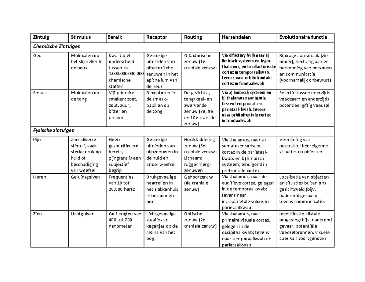 Voorbeeld schema zintuigen - Zintuig Stimulus Bereik Receptor Routing ...