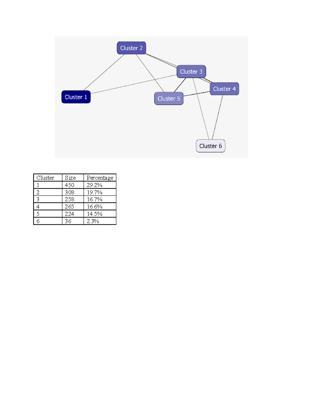 Cluster Report - None - Cluster Size Percentage 1 450 29% 2 308 19% 3 ...