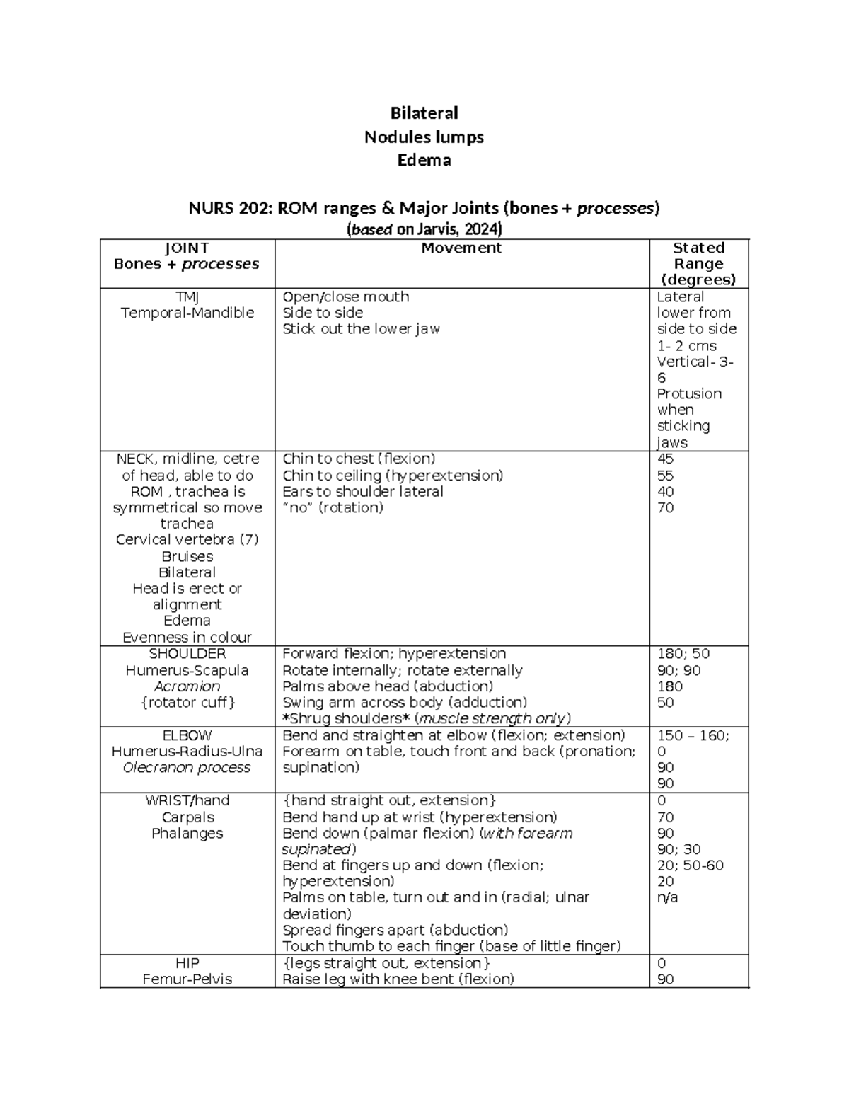 NURS 202 Summary Bones ROM 2023 - Bilateral Nodules lumps Edema NURS ...